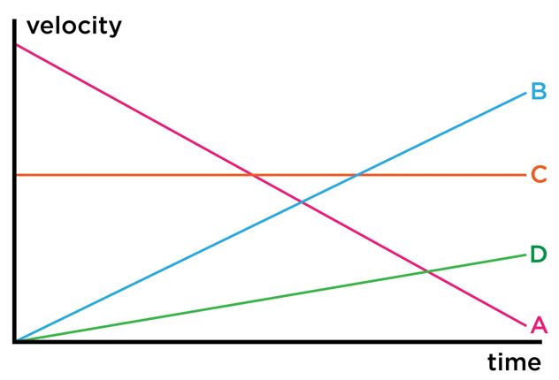 Solved Match the type of velocity to each line on | Chegg.com
