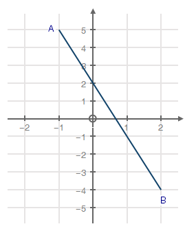 Which of the following equations best represents the line segment AB ...