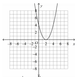 Solved Identify the vertex; tell whether it is a minimum | Chegg.com