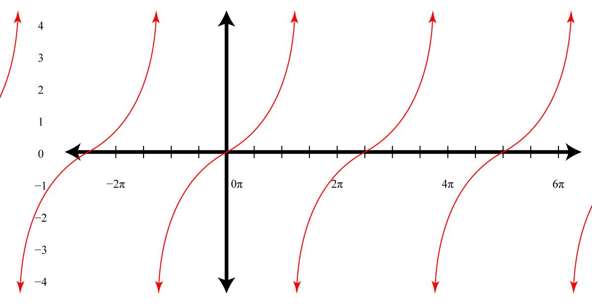 Solved a. Write a function that corresponds to each graph. | Chegg.com