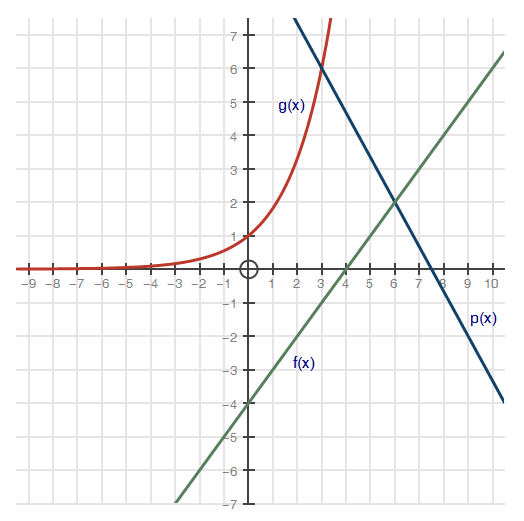 Solved The graph shows the functions f(x), p(x), and g(x): | Chegg.com