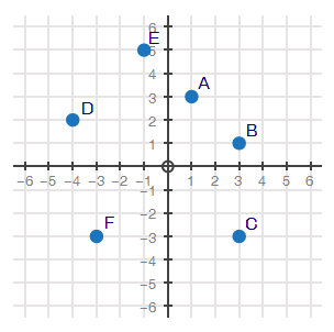 The coordinate plane below represents a city. Points | Chegg.com