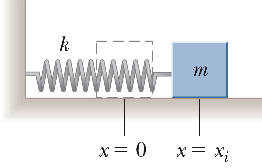 Solved A block of mass m = 4.0 kg is attached to a spring of | Chegg.com